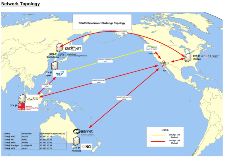 Zettar Announced Overall Winner of Data Mover Challenge at ...